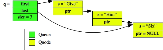 CS140 Lecture notes -- Linked Data Structures (Stacks/Queues/Lists)