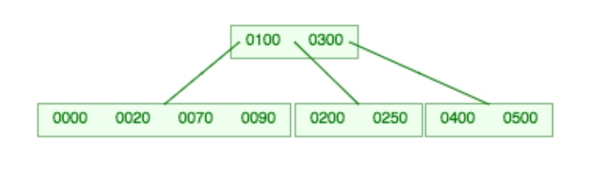 Delete 250 from the following BTree: