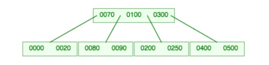 Delete 80 from the following BTree: