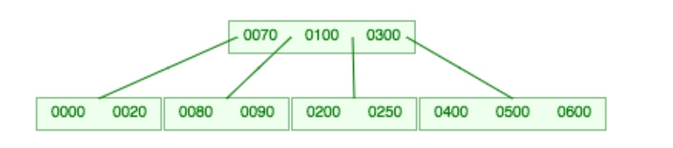 Delete 250 from the following BTree:
