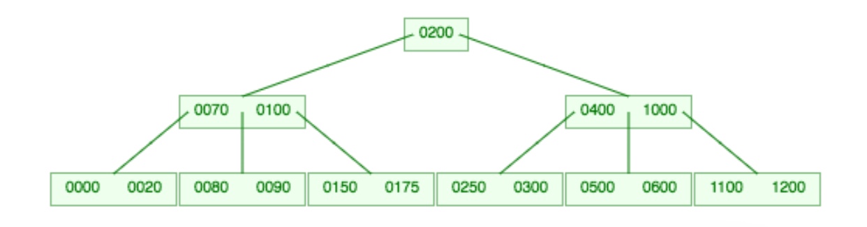 Note that this is the same BTree that would have resulted if we deleted ...