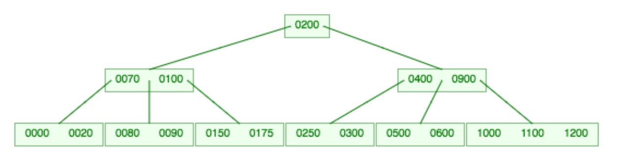 Delete 900 from the following BTree:
