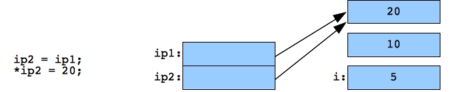 CS202 Lecture notes -- Pointers