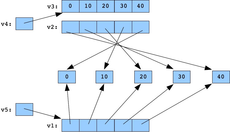 CS202 Lecture notes -- Pointers