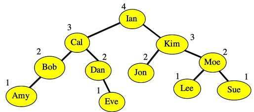 CS202 Lecture Notes - AVL Trees