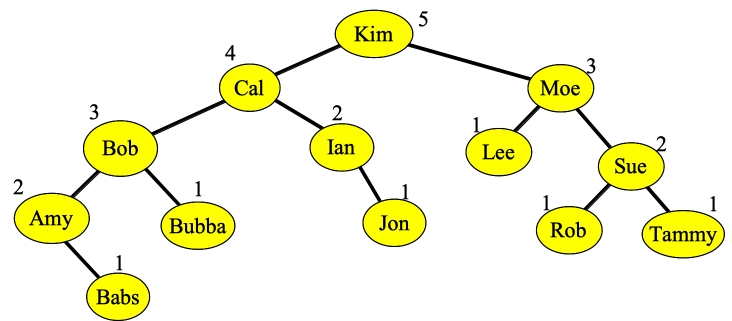 CS202 Lecture Notes - AVL Trees