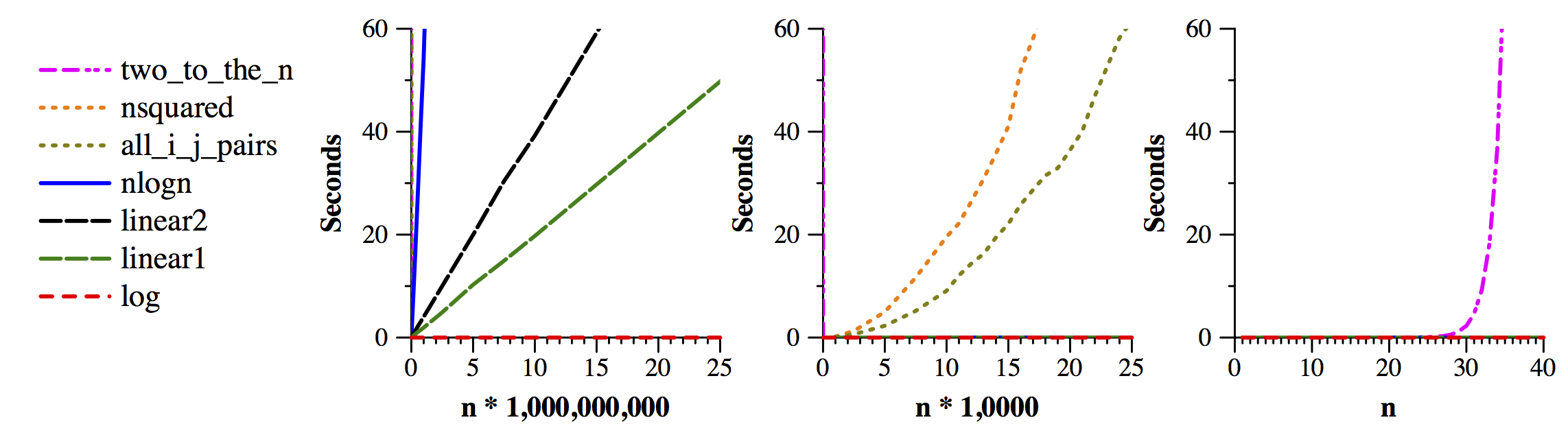 CS202 Lecture notes -- Big-O