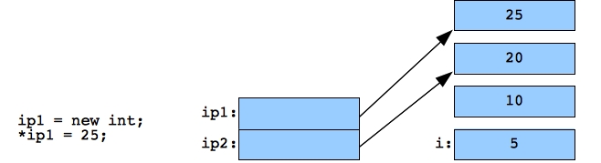 CS202 Lecture notes -- Pointers