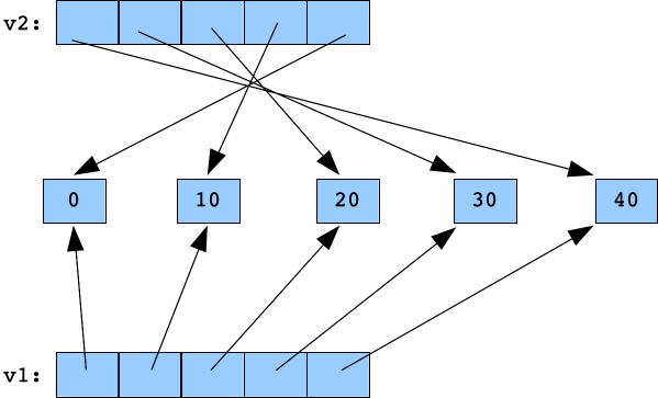 CS202 Lecture notes -- Pointers