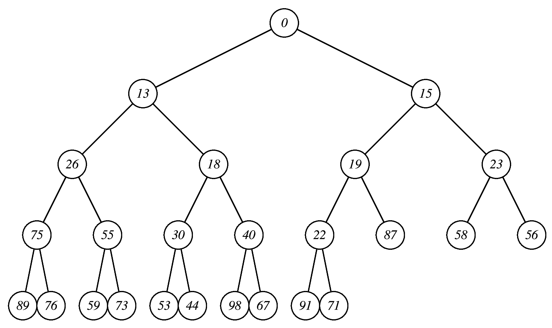 Suppose that Logan pushes the value 4 into the heap pictured above.When ...