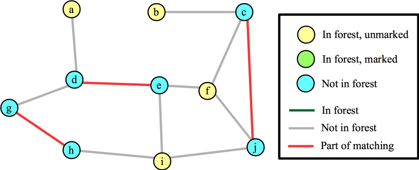 CS494 Lecture Notes - Edmonds' General Matching Algorithm (The Blossom ...