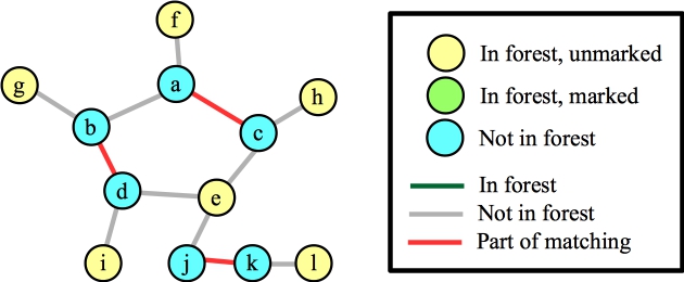 CS494 Lecture Notes - Edmonds' General Matching Algorithm (The Blossom ...