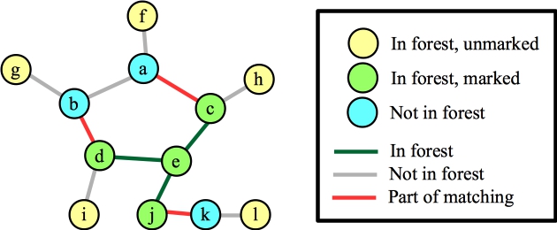 CS494 Lecture Notes - Edmonds' General Matching Algorithm (The Blossom ...