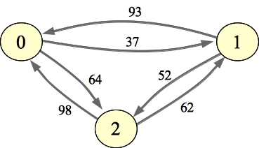 CS494 Lecture Notes - The Floyd-Warshall Algorithm