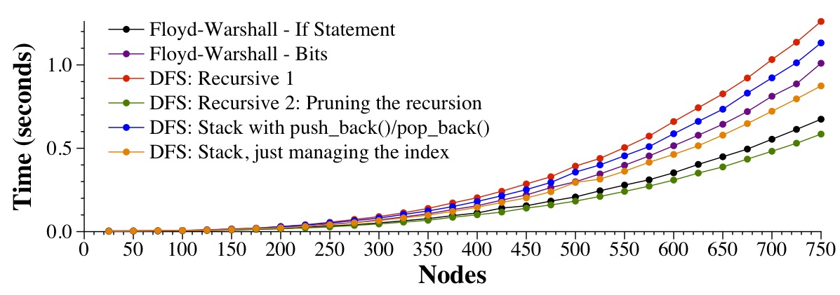 CS494 Lecture Notes - The Floyd-Warshall Algorithm