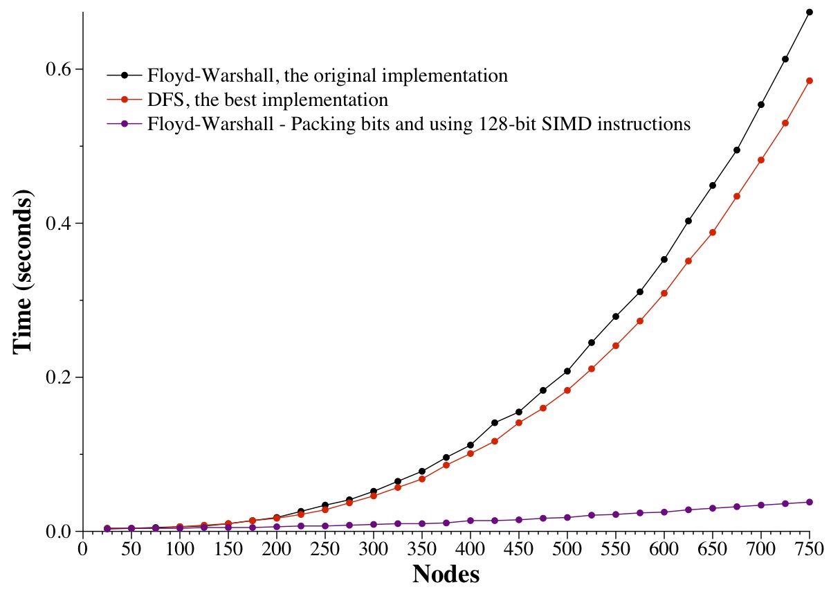 CS494 Lecture Notes - The Floyd-Warshall Algorithm
