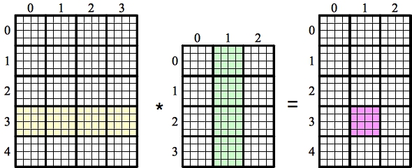 CS494 Lecture Notes - Multiplying Matrices and the Influence of Memory