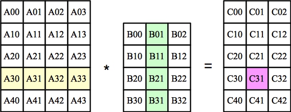 CS494 Lecture Notes - Multiplying Matrices and the Influence of Memory