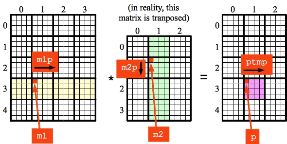 CS494 Lecture Notes - Multiplying Matrices and the Influence of Memory