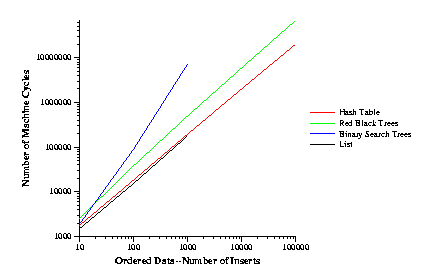 CS302 -- Lab 5 -- Algorithm Analysis