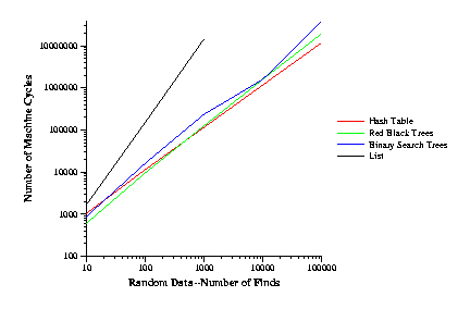 CS302 -- Lab 5 -- Algorithm Analysis
