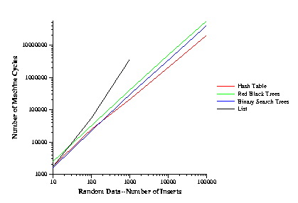 CS302 -- Lab 5 -- Algorithm Analysis